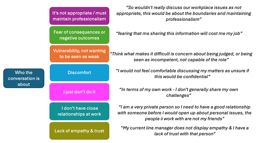 Part 3. Are some types of conversation more difficult than others? If ...